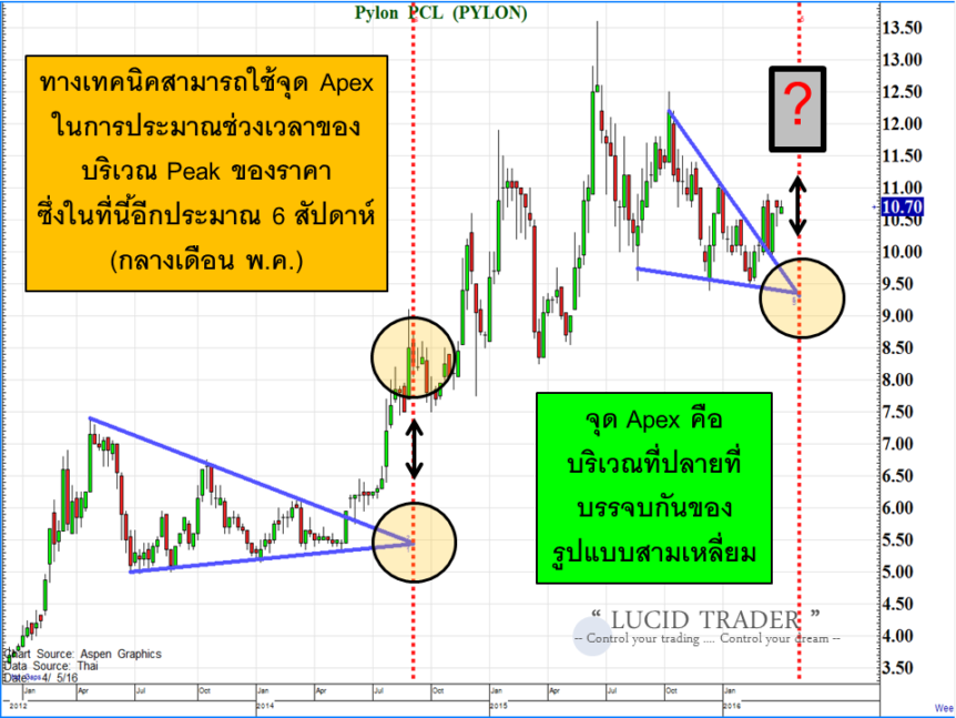 จุด Apex