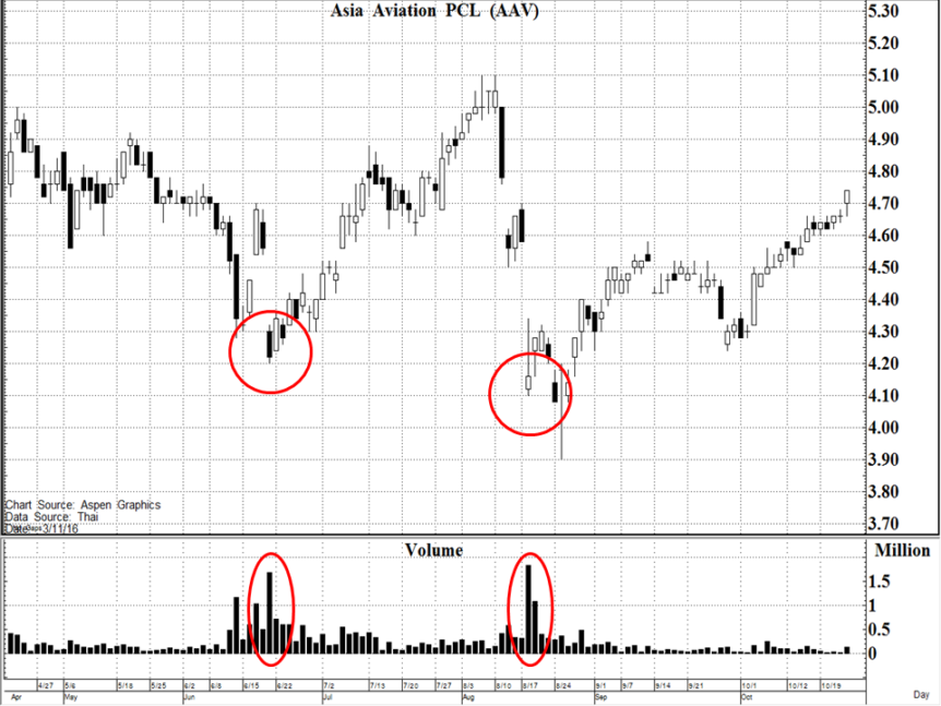 Volume Spikes
