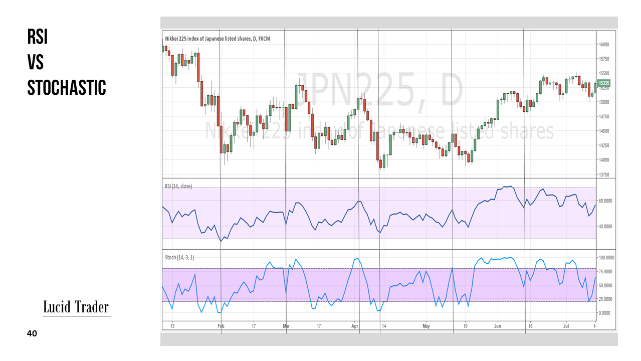 ความเหมือนของ RSI กับ Stochastic | การใช้เทรด | Lucid Trader ความเหมือนของ RSI กับ Stochastic | การใช้เทรด | Lucid Trader