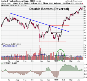 รวม Chart Patterns (Reversal / Continuation Patterns)