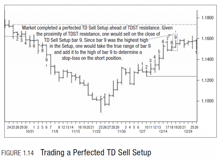 TD Sequential คืออะไร การเทรด และ วิธีการนับอย่างถูกต้อง [แจก Code]
