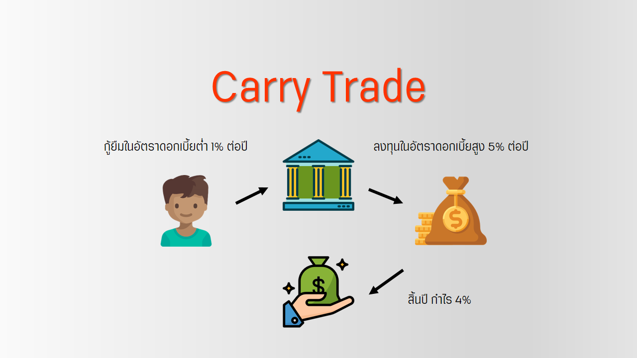 กลยุทธ์ Carry Trade | คืออะไร ? ที่มา และ วิธีการ