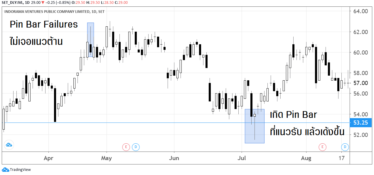 การเทรดรูปแบบ Pin Bar (Price Action)