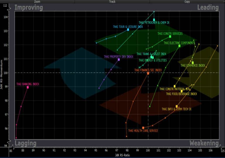 Relative Rotation Graphs (RRG Charts) คืออะไร ที่มา และ การใช้งาน