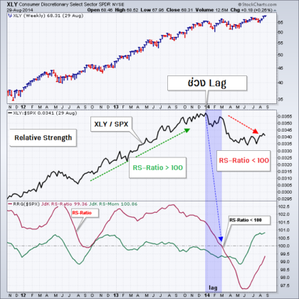 Relative Rotation Graphs (RRG Charts) คืออะไร ที่มา และ การใช้งาน