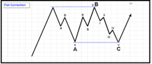 ทฤษฎี Elliott Wave (อีเลียตเวฟ) คืออะไร [แบบละเอียด]