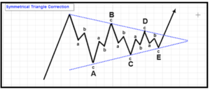 ทฤษฎี Elliott Wave (อีเลียตเวฟ) คืออะไร [แบบละเอียด]