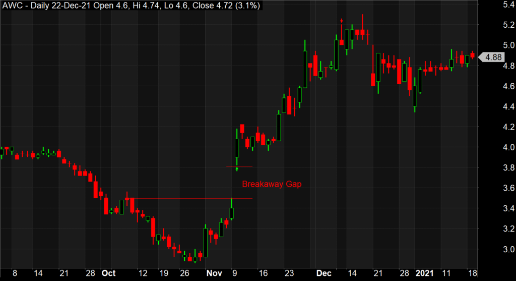 Trading Breakaway Gaps