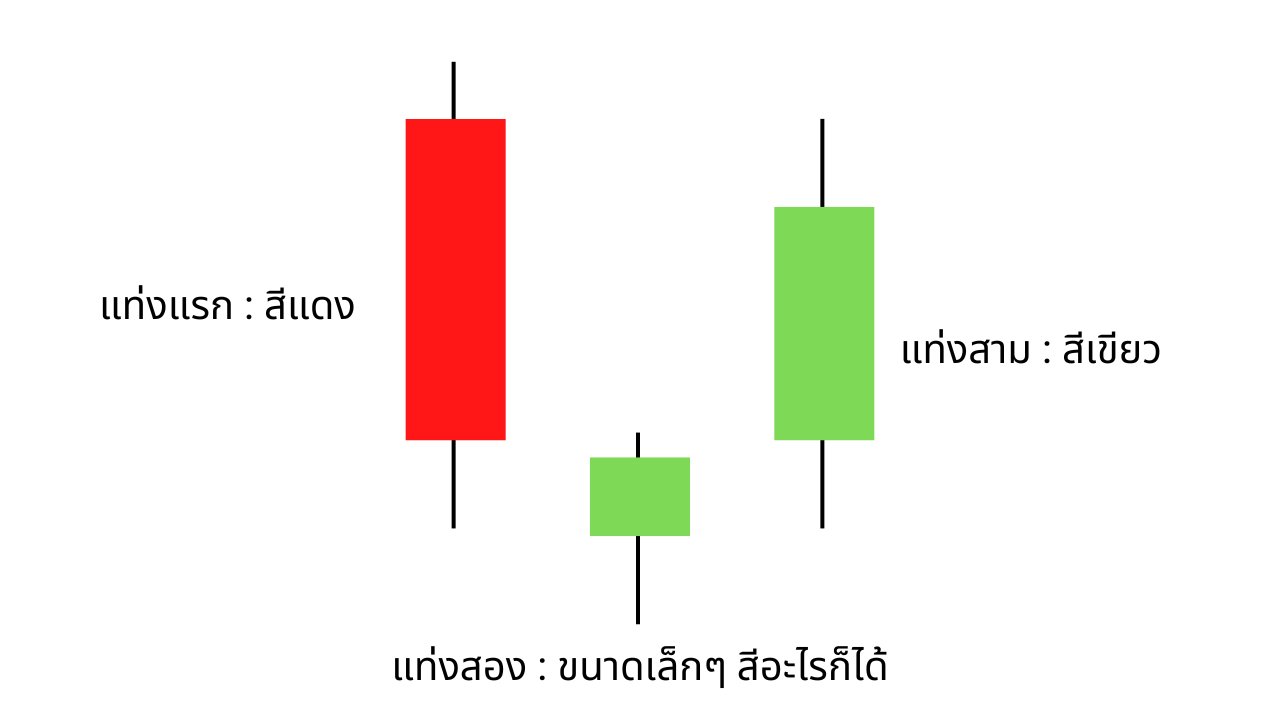 แท่งเทียนกลับตัว รูปแบบ Morning Star
