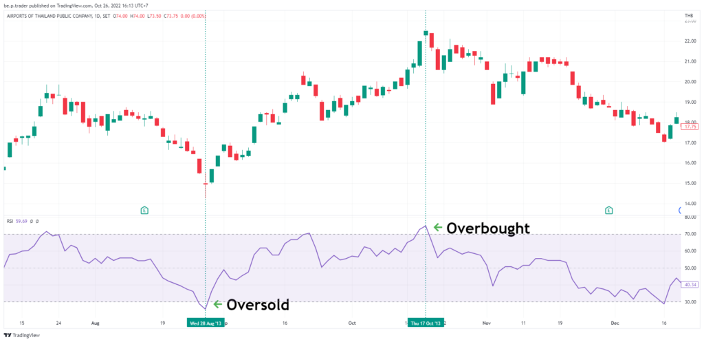 Overbought Oversold คืออะไร วิธีการดู