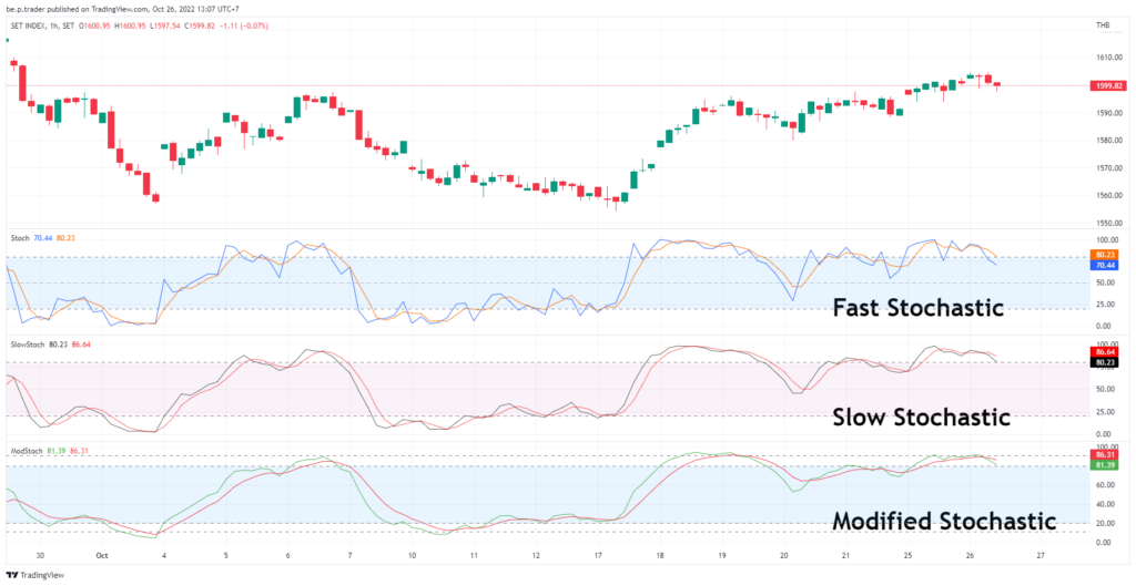 Modified stochastic คืออะไร การปรับแต่งค่า Sto.