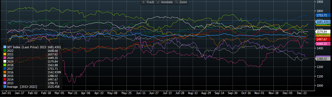 Seasonality Charts ดูกราฟตามฤดูกาล