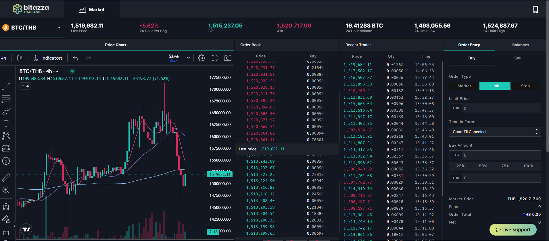 Bitazza คืออะไร โบรกเกอร์เหรียญคริปโต