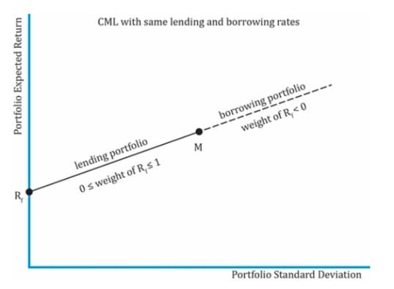 Capital Market Theory ว่าด้วยการกระจายความเสี่ยง