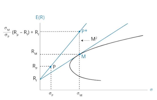M-Squared กับการต่อยอด Sharpe Ratio เพื่อปรับผลตอบแทนตามความเสี่ยง