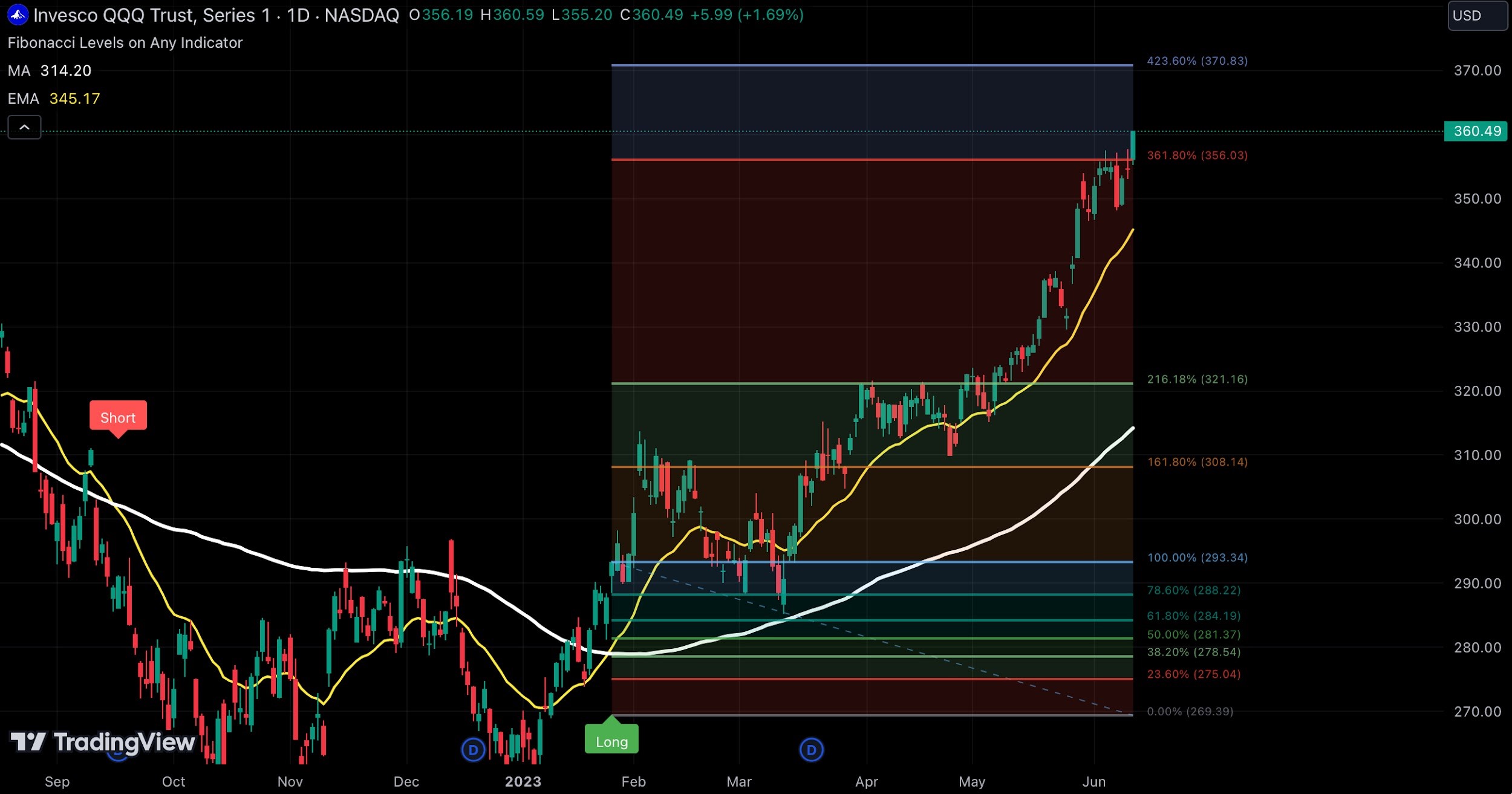 POI Forex คืออะไร? กลยุทธ์การเทรดในตลาด Forex