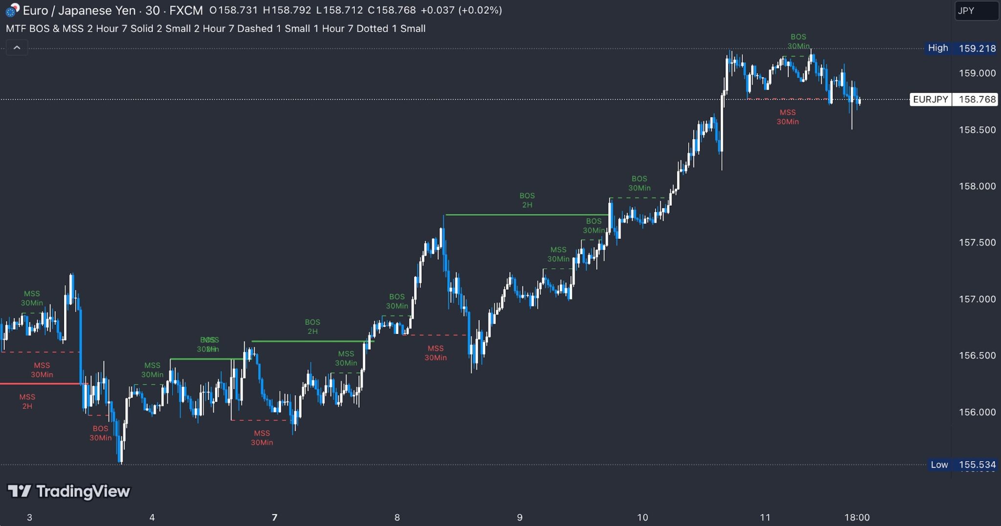 POI Forex คืออะไร? กลยุทธ์การเทรดในตลาด Forex
