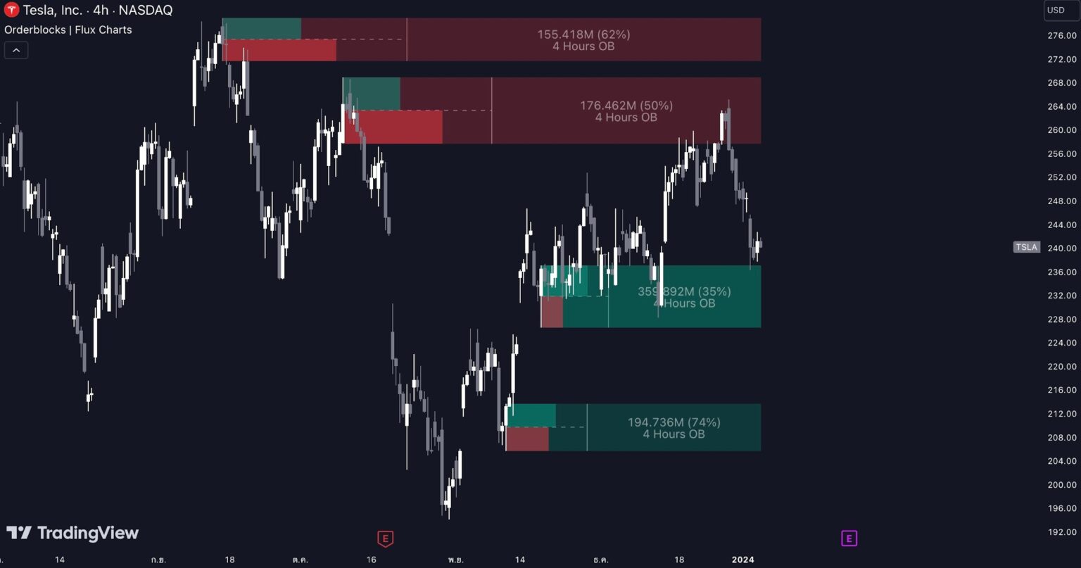 POI Forex คืออะไร? กลยุทธ์การเทรดในตลาด Forex