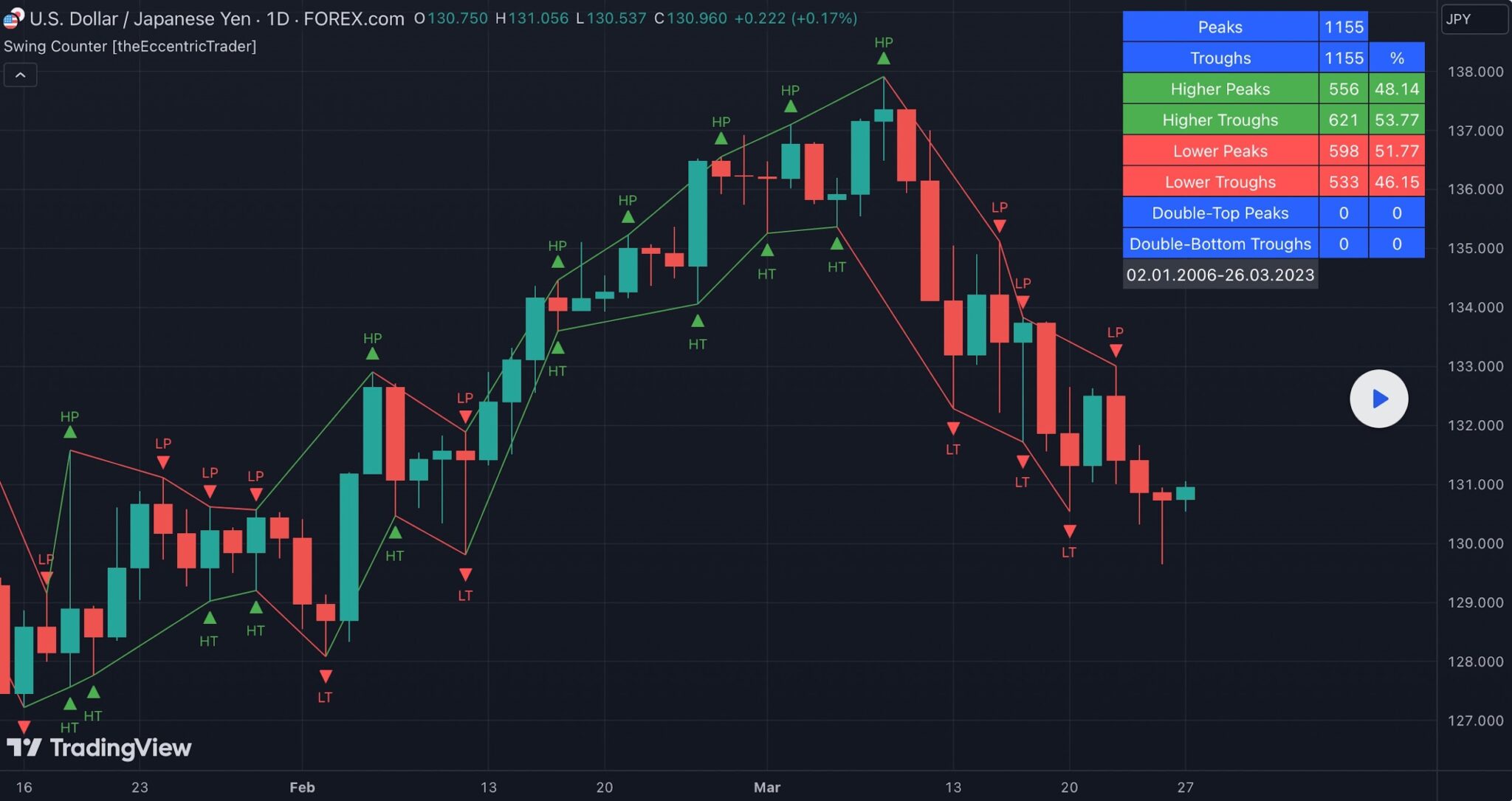 POI Forex คืออะไร? กลยุทธ์การเทรดในตลาด Forex