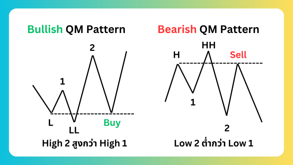 QM Pattern คืออะไร การหาจุดกลับตัวของราคา