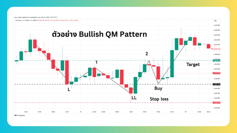 QM Pattern คืออะไร การหาจุดกลับตัวของราคา